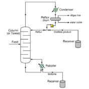 Components of a distillation tower and the distillation process ...