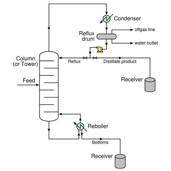 Components of a distillation tower and the distillation process | Tiantai© Alcohol Distiller ...